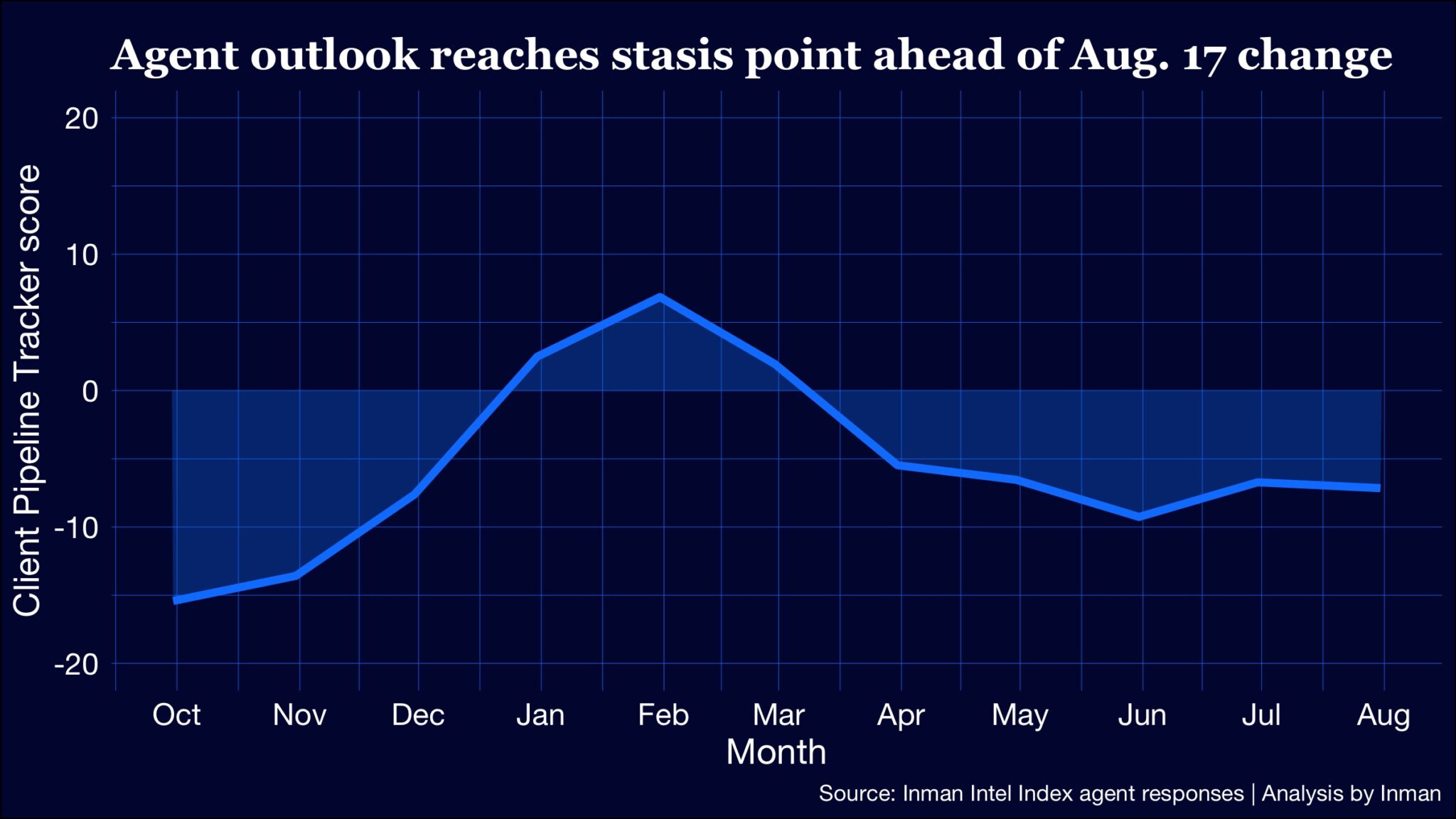 What's Changed Since NAR Struck Its Deal: Client Pipeline Tracker ...