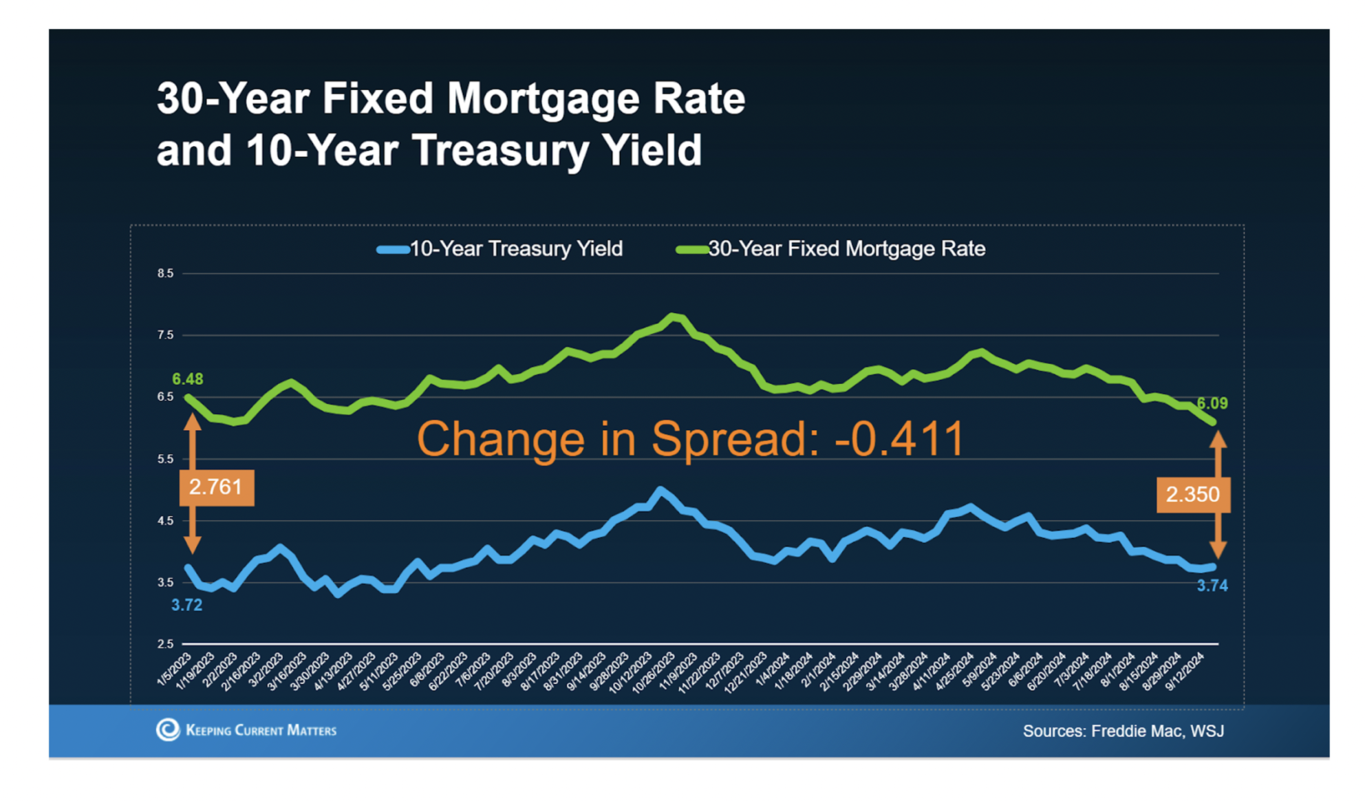 "The Fever Has Broken": Action Steps For Agents After Rate Cuts - Inman
