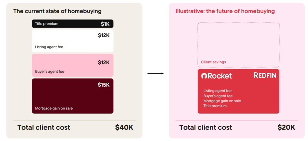 Rocket Seeing "Awesome Early Data" From Redfin Acquisition | Inman Real ...