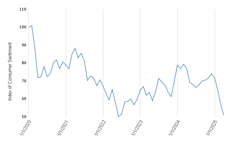 Tariff Fears Sour Consumer Sentiment, Push Mortgage Rates Up - Inman