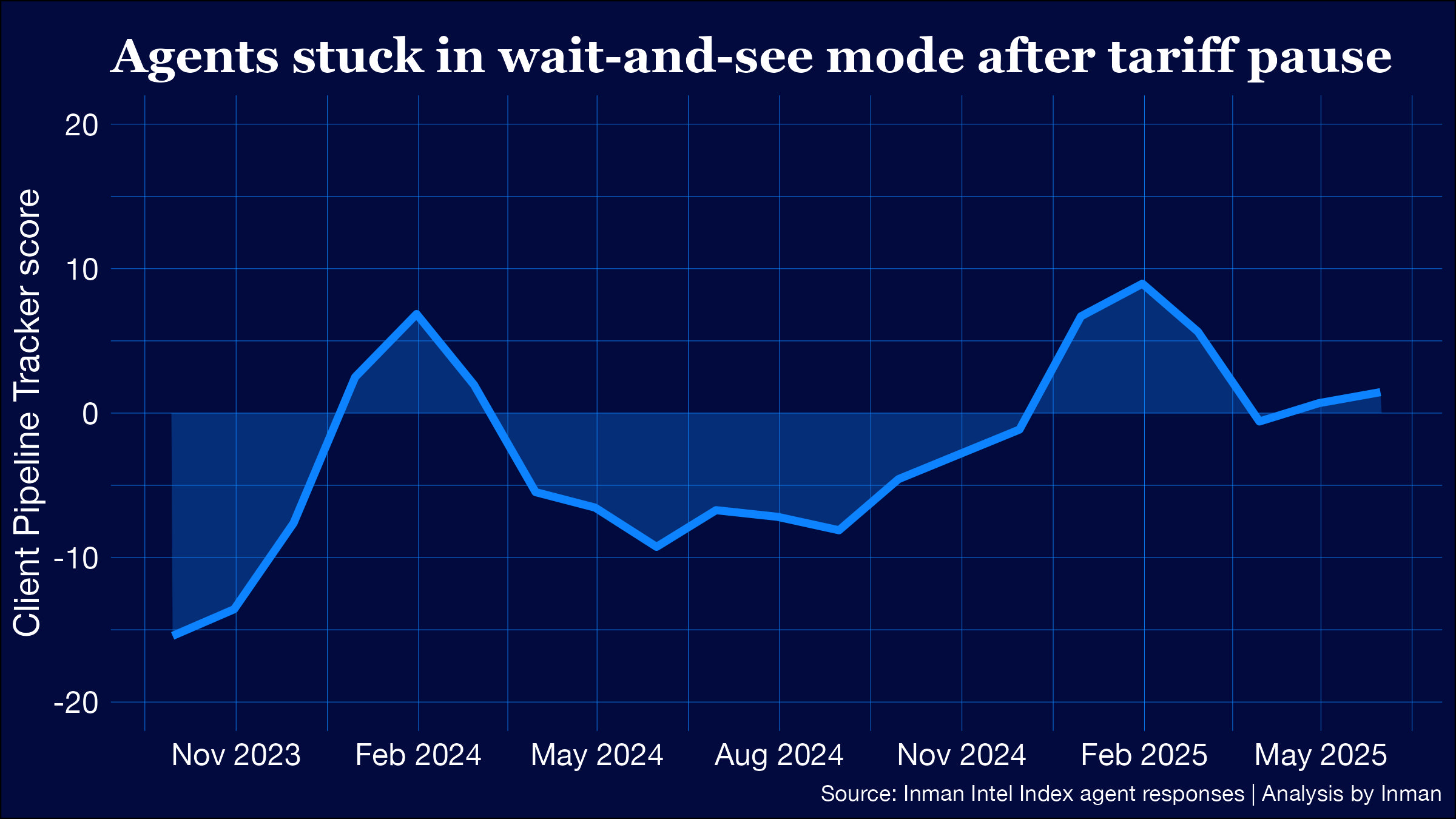 Listing Recovery Hits Snag Near End Of Spring: Client Pipeline Tracker ...