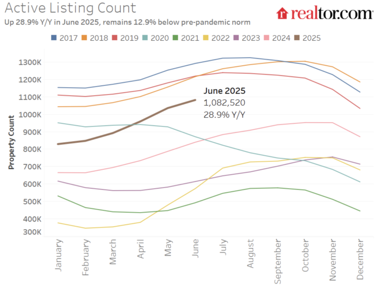 Buyers And Sellers Face Off As Inventory And Delistings Rise | Inman ...