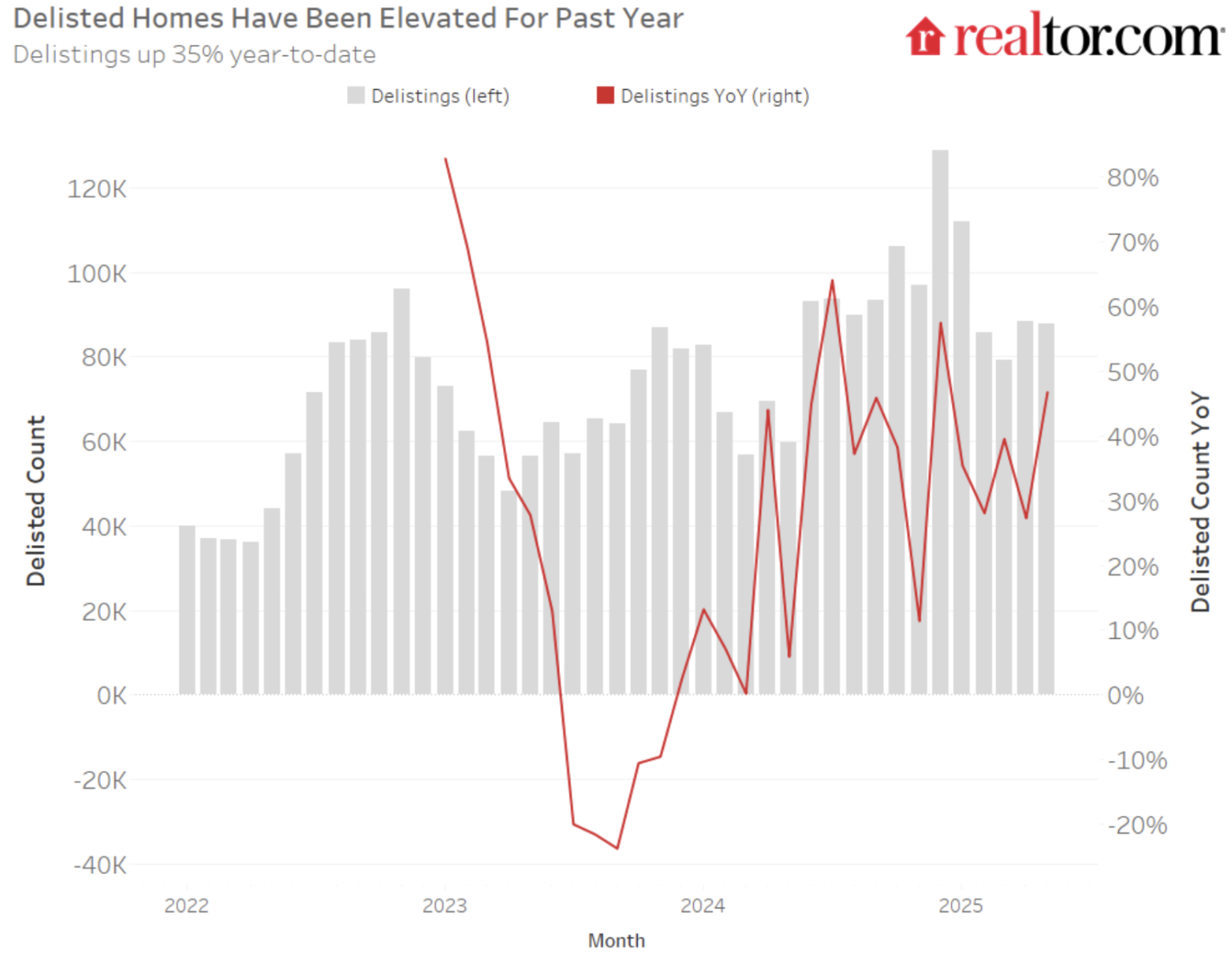 Buyers And Sellers Face Off As Inventory And Delistings Rise | Inman ...