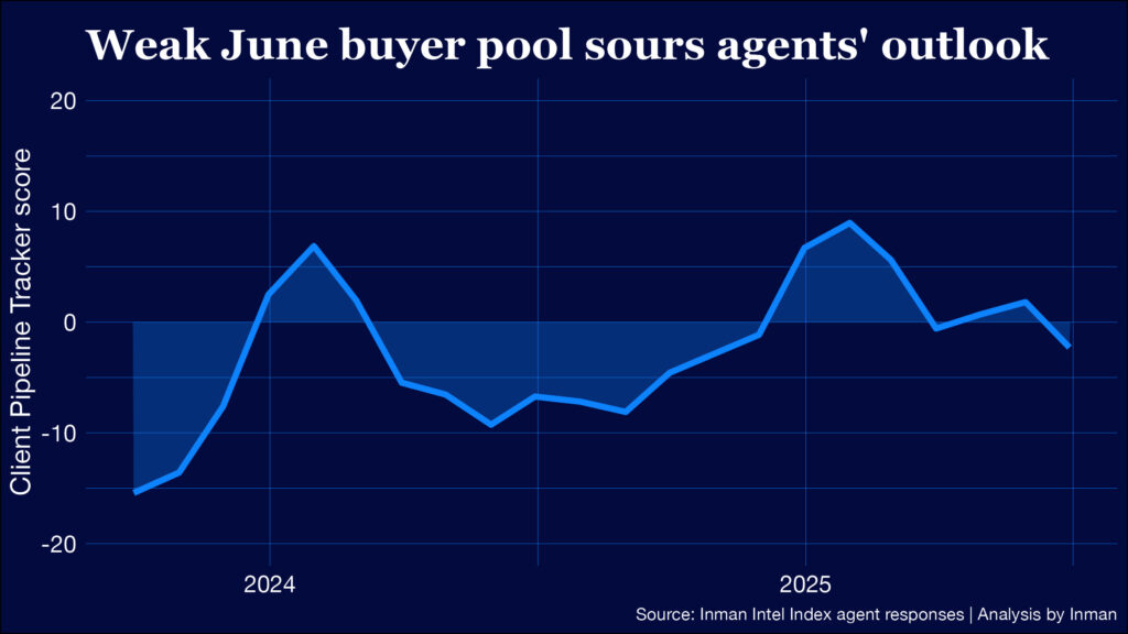 Agents Lower Hopes After Summer's Tepid Start: Client Pipeline Tracker ...