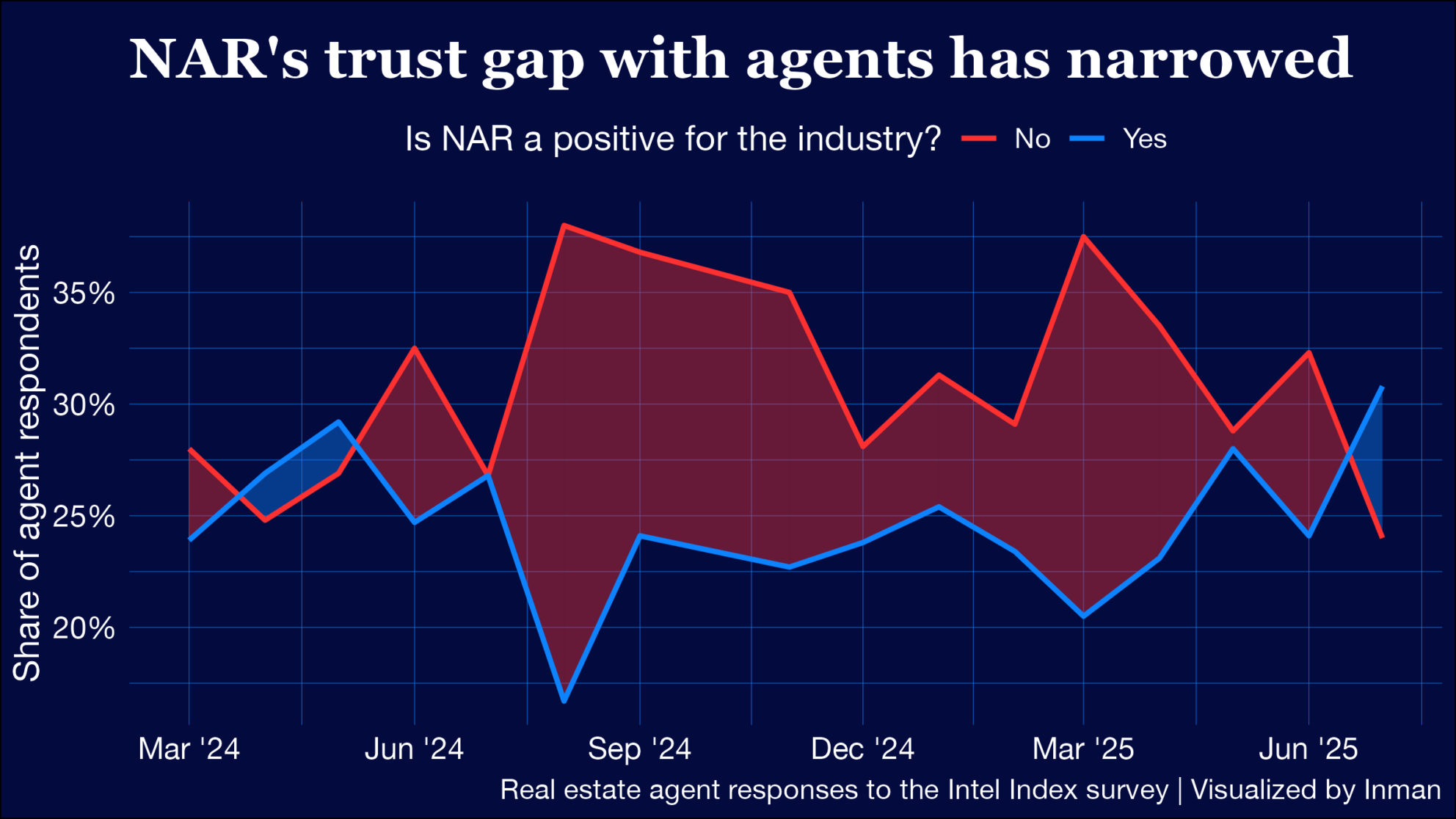 NAR Lost The Trust Of Many Agents. Is The Trade Group Winning It Back ...