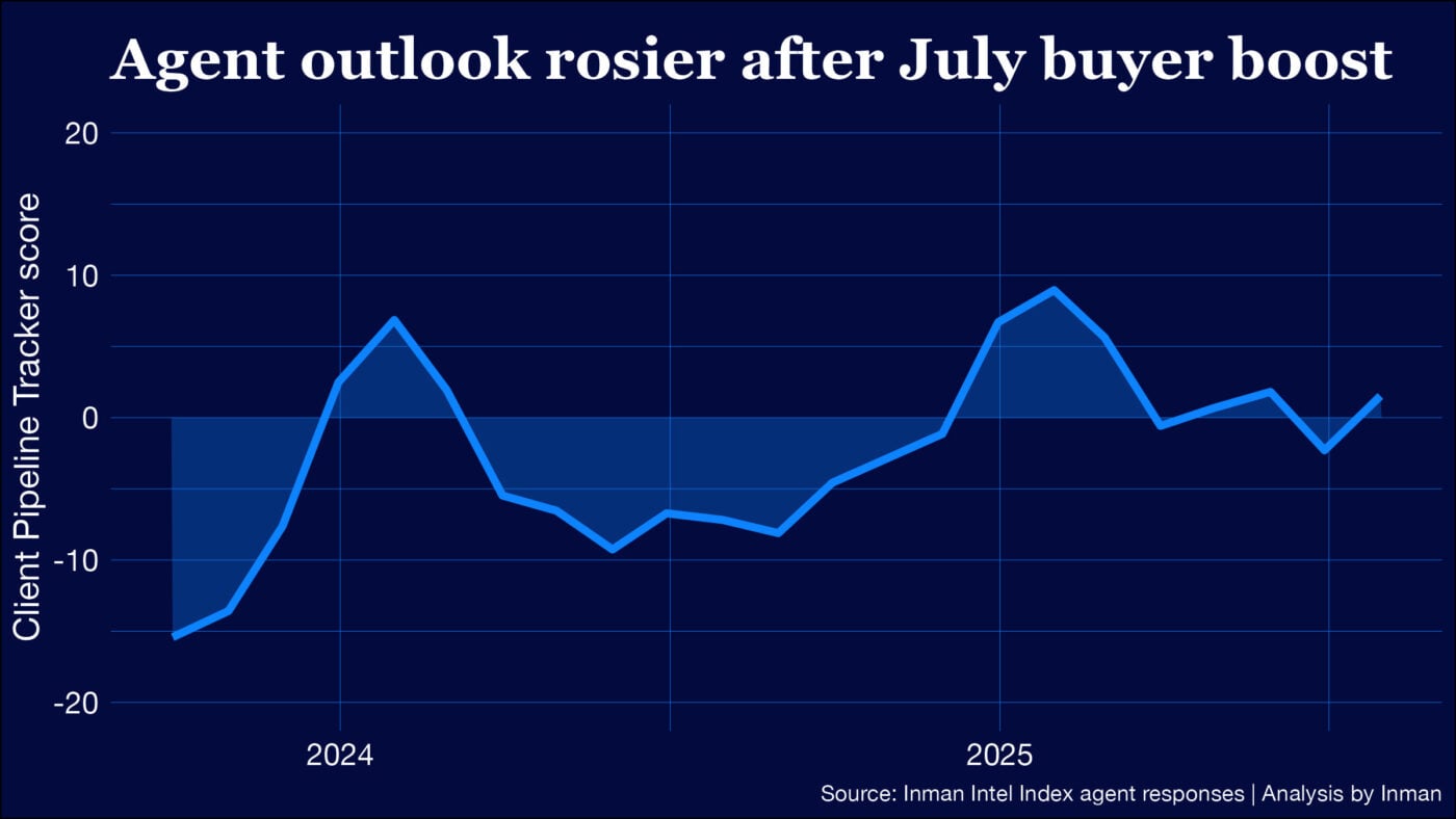 Once Shaky, Summer Market Picks Up Steam: Client Pipeline Tracker ...