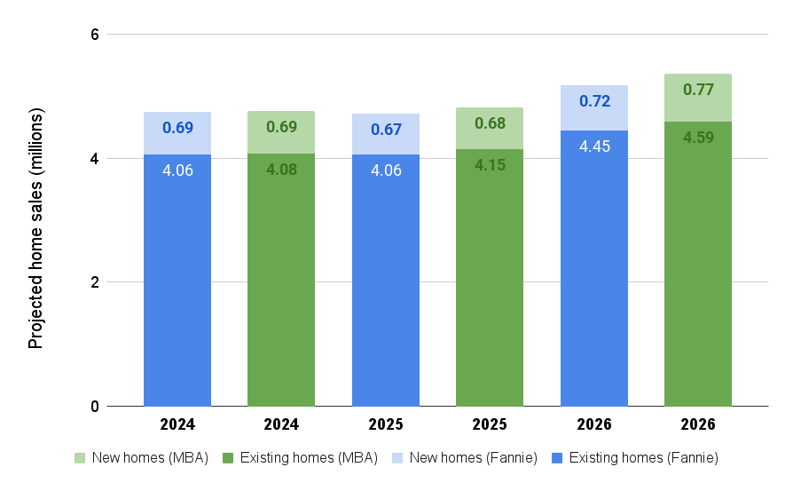Should They Stay Or Go (Down) Now? Forecasters Split On Mortgage Rates ...