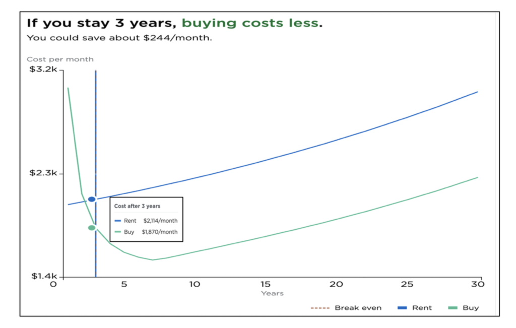 Here's How To Answer The Rent Vs. Buy Question In Today's Market ...