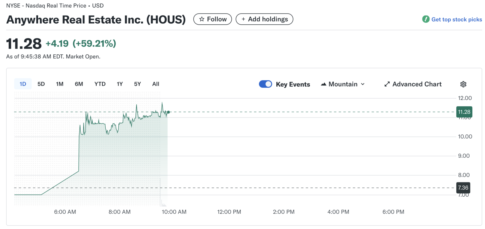 Compass To Acquire Anywhere In $1.6B Deal, Capping Rise To Top | Inman ...