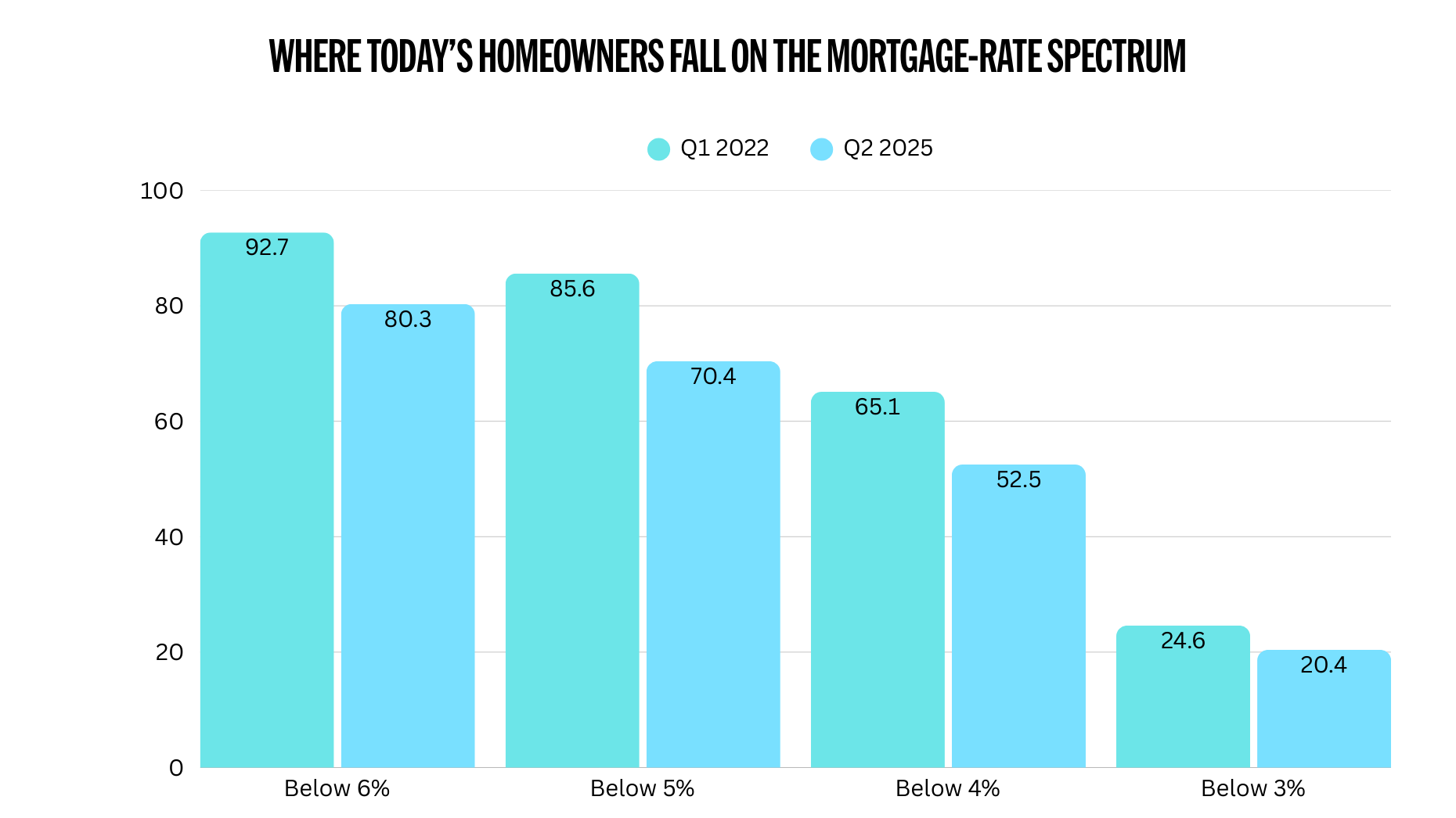 Is The Mortgage Lock-In Effect Ending? These Numbers Offer Clues - Inman