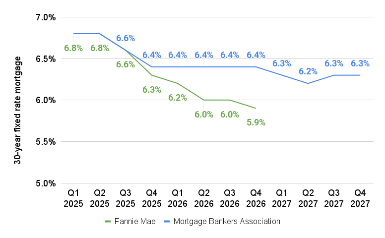Lower Mortgage Rates Spur Homebuyers, But Mostly Refinancing | Inman ...