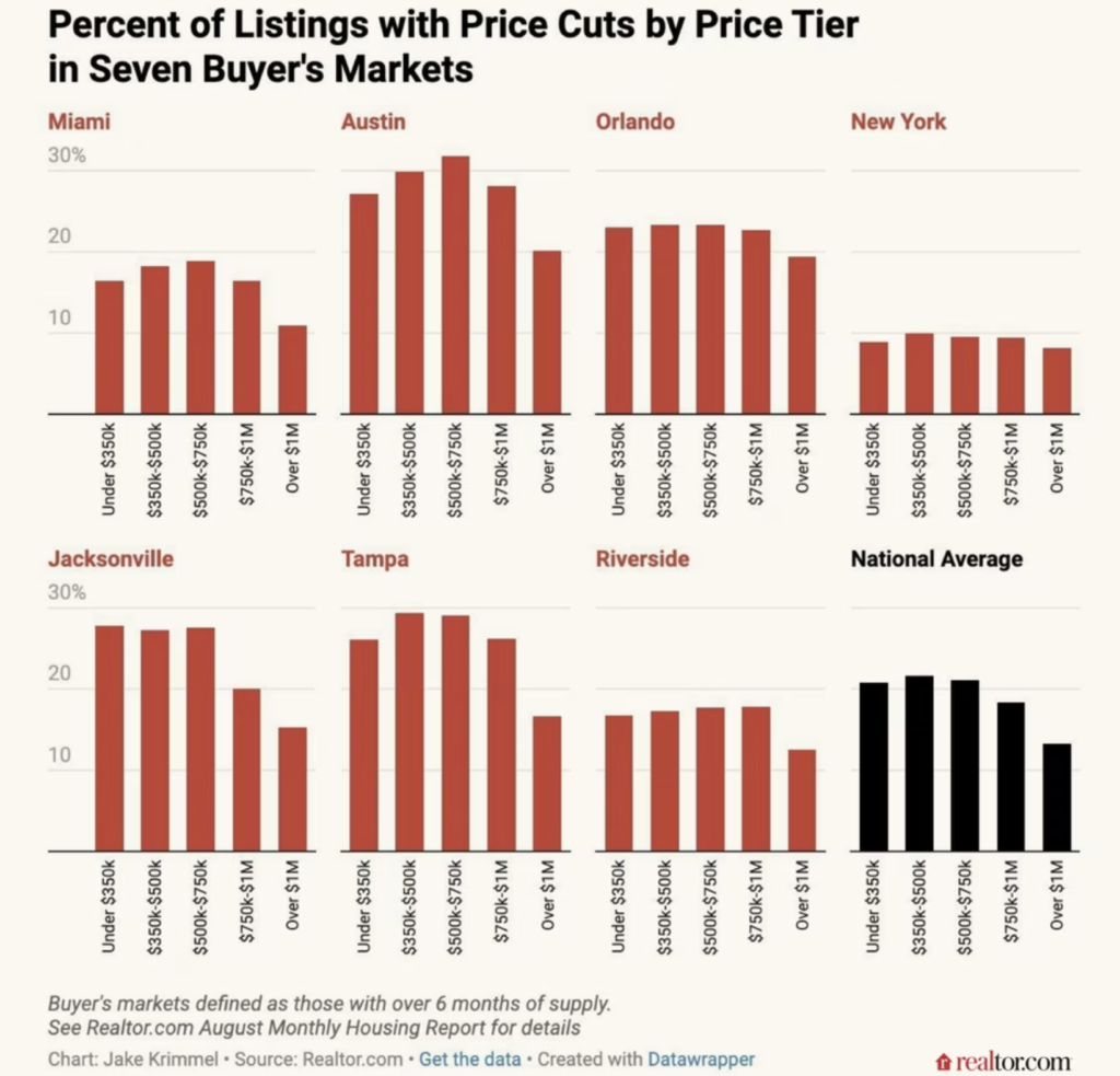 Here's why price cuts on homes are sweeping the country | Inman Real ...