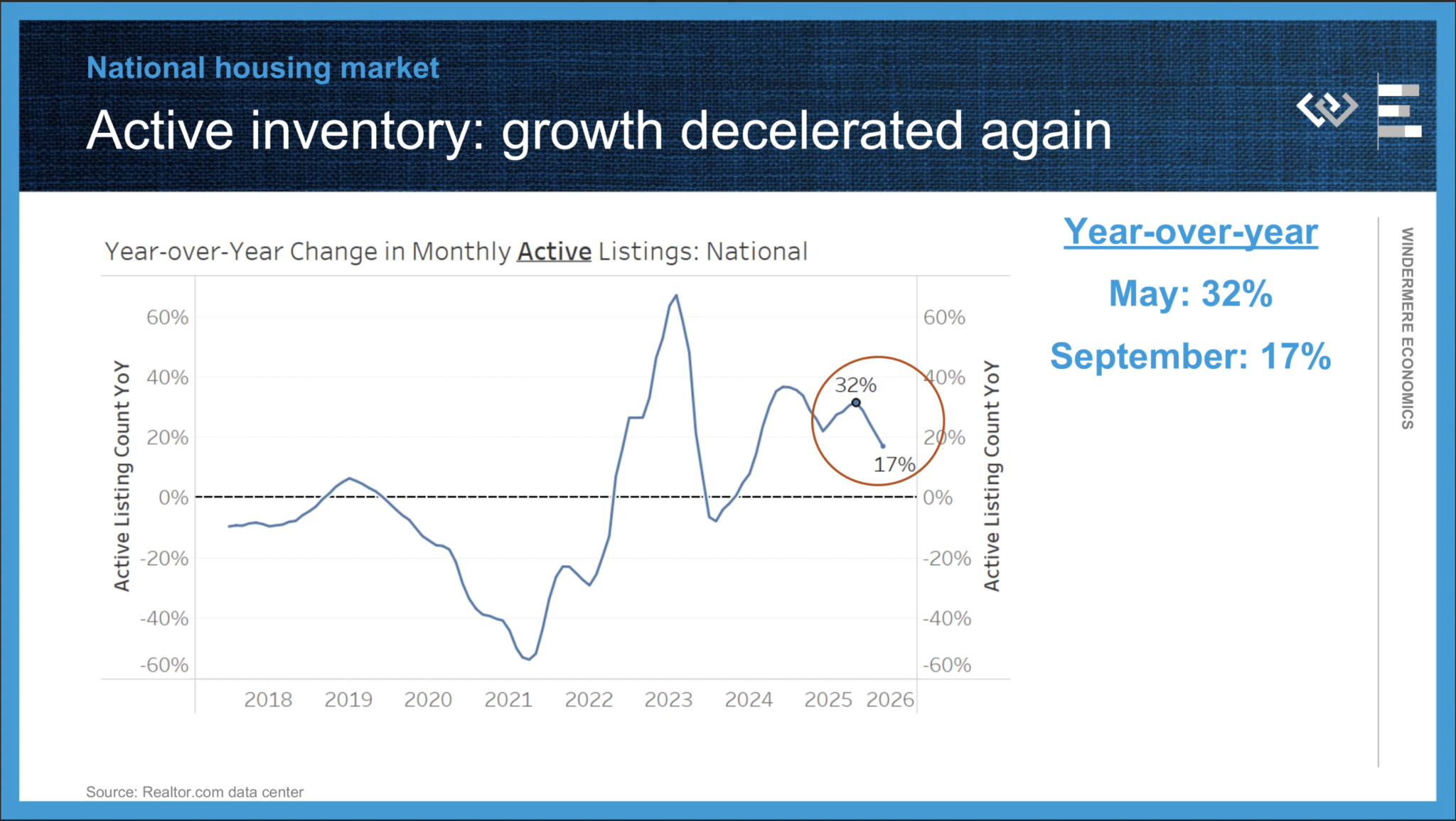 All Signs Point To 'Goldilocks' Conditions For Year-End Home Sales ...