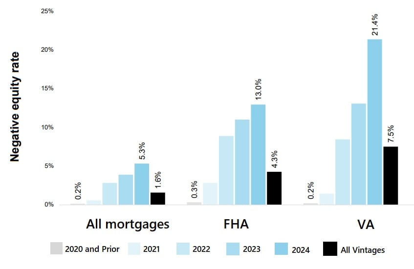 Homebuilders' Mortgage Rate Buydowns Are Leaving Buyers Underwater: WSJ ...
