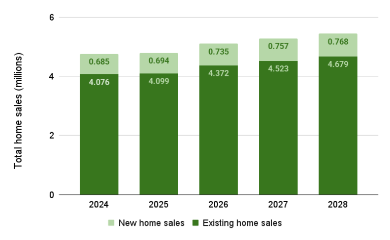 Home Sales Could Inch Up Even If Growth Stays Sluggish | Inman Real ...