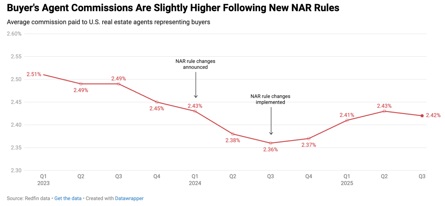 Buyer's Agent Commissions Rebound In Wake Of Settlement | Inman Real ...