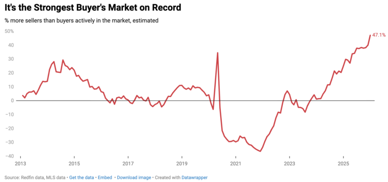 Sellers Outnumber Buyers As Home Prices Barely Inch Up | Inman Real ...